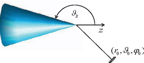 figure 1 from diffraction of a uniform complex source beam by a