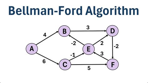 The Bellman Ford Algorithm Step By Step Example Youtube The Bellman Ford Algorithm Step By Step Example Youtube