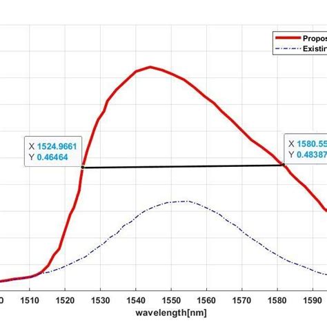 Wavelength Vs Coupling Efficiency Download Scientific Diagram