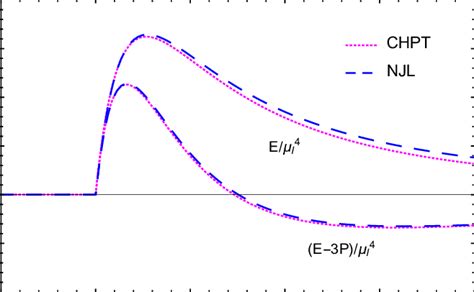 The Normalized Energy Density Eµ 4 I And Trace Anomaly E − 3p µ 4 I