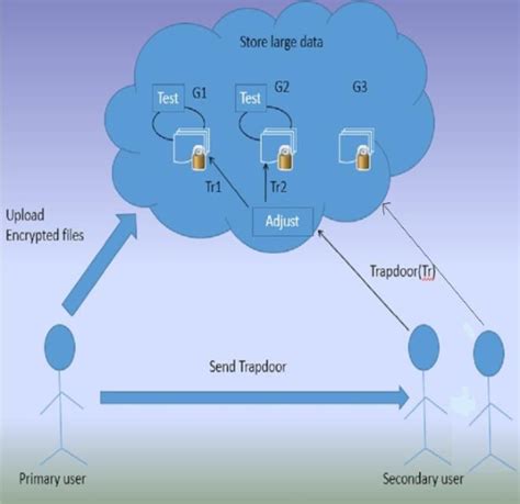 Figure 1 From Group Data Sharing For Multi Owner Using Single Key Aggregation Semantic Scholar