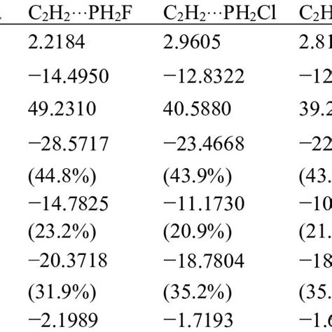 Sapt Interaction Energy Components Of C 2 H 2 ···ph 2 X Xh F Cl