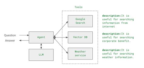 3 How To Invoke Llm From Langchain By Terry Cho Medium
