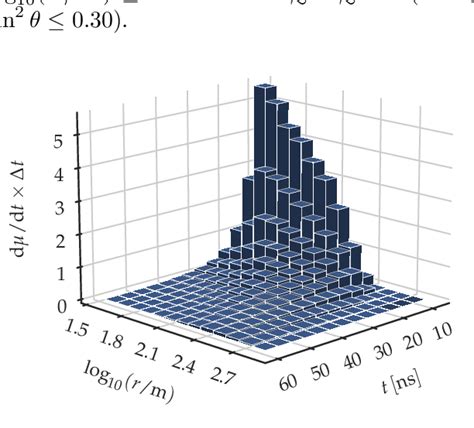 Average Number Of Muons Per Time Bin As A Function Of The Logarithm Of
