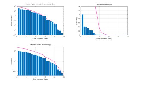 View Plot State Contributions When Using Proper Orthogonal Decomposition Pod Method Matlab