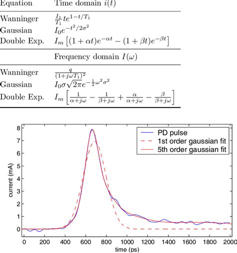 Ideal Pd Current Equations In The Time And Frequency Domains Download