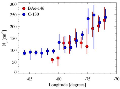Cloud Droplet Number Concentration Measured Along The 20 • S Latitude Download Scientific