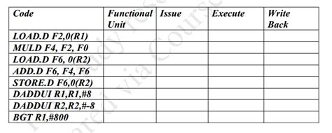 Consider A Dynamically Scheduled Processor Using