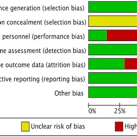 Bias Classification Of The Included Studies Download Scientific Diagram