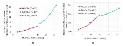 Variation In Cof A And Ae B Energies With Sliding Speed Download