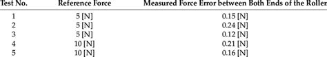 Automatic Alignment Test Results For Random Misalignment Download