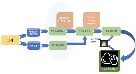 사용자 여정 Adobe Experience Manager