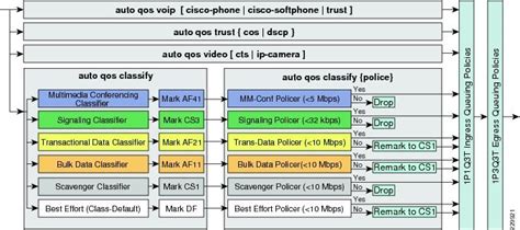 Medianet Campus QoS Design Cisco