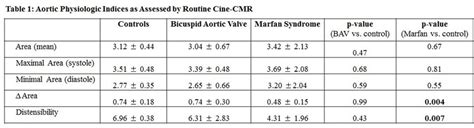 Aortic Physiologic Indices As Assessd By Routine Cine Cmr Download