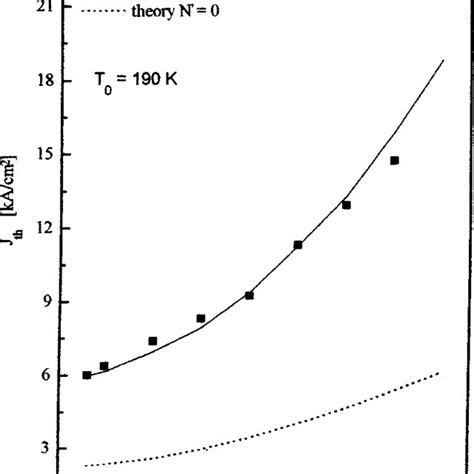 Temperature Dependence Of The Threshold Current Density Compared To
