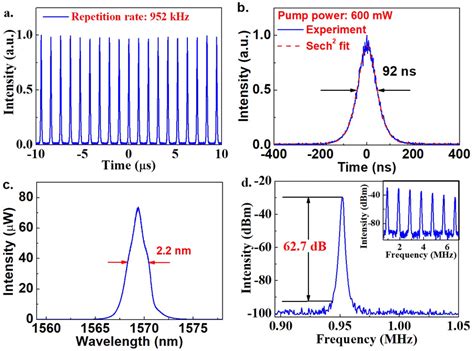 A Oscilloscope Trace Of Pulse Trains B Single Pulse Trace C Download Scientific Diagram