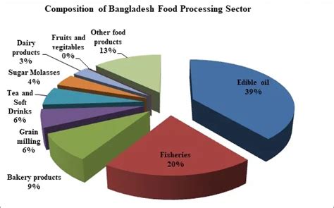 Top 11 Agro Processing Sectors In Bangladesh Md Joynal Abdin
