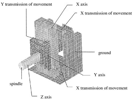 Finite Element Model Of The Machine Tool Download Scientific Diagram