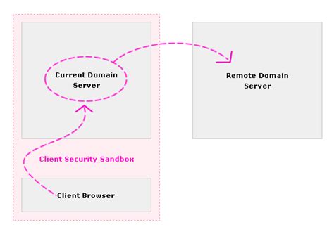Ask Ben Cross Site Ajax Requests Using Jquery And Coldfusion
