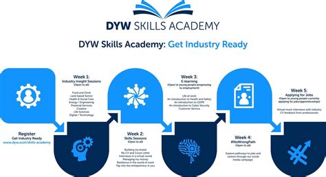 Dyw Skills Academy And Up2u Webinars Dyw West Lothian