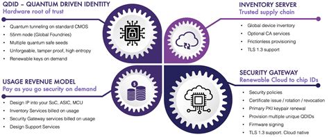Cloud To Chip Approach Is Key To Driving Adoption Of Iot Security