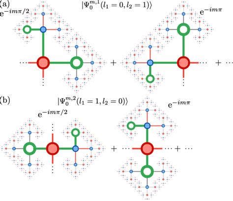 Structure Of The P M 1 And D Waves Ψ M C 0 L1 L2 For Holes On Download Scientific