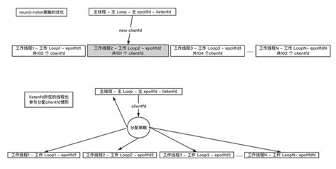 单个 Epoll 线程池与每个线程一个 Epoll 这两种架构哪个更适合大量短连接的场景？每个线程创建一个epoll Csdn博客