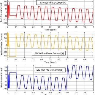 Current Waveform During External Fault Download Scientific Diagram