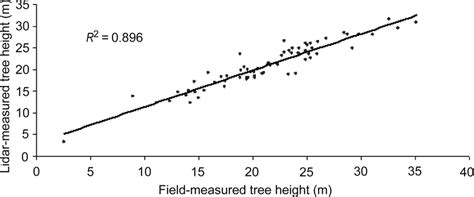 Comparison Of Lidar Measured Tree Height And Field Measured Tree Height Download Scientific