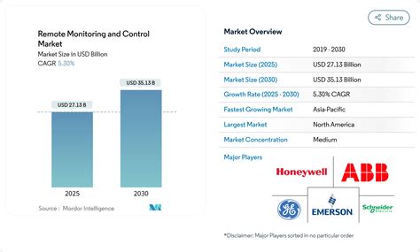 원격 모니터링 및 제어 시장 규모 점유율 및 성장 보고서 2030