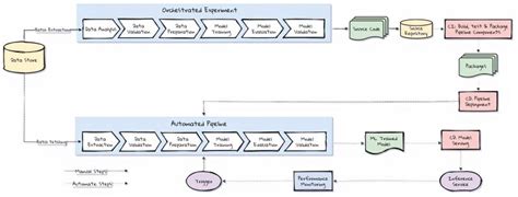 Dr Ganapathi Pulipaka On Linkedin Mlops Bigdata Analytics Datascience Ai Machinelearning
