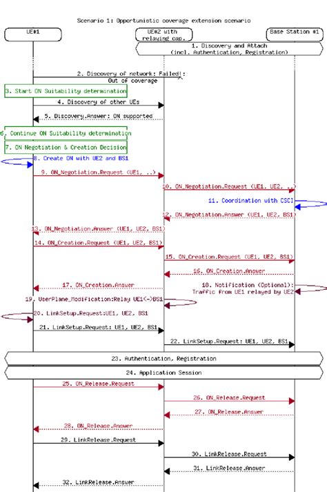 High Level Msc For Scenario 1 Opportunistic Coverage Extension