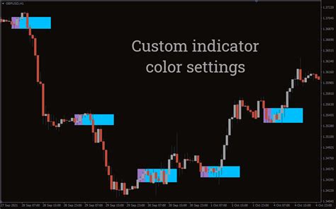 Breakout Box Indicator Mt4 Aierior