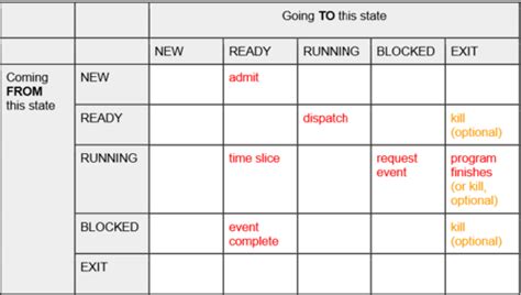 Homework Operating Systems Flashcards Quizlet