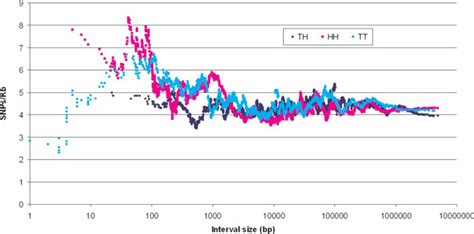Single Nucleotide Polymorphism Snp Density Snp Density From The