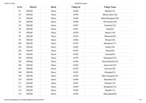 Hisar Block By Block Advanced Village Listdocx Sikhism Religion And Spirituality Hisar Block By Block Advanced Village Listdocx Sikhism Religion And Spirituality