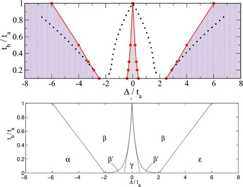 The T 0 Phase Diagram Of D 2 Efkm For Uandtaand2 Download