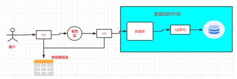 Dao设计模式详细 实例开发描述dao设计模式的组成、dao设计模式的开发步骤。 Csdn博客