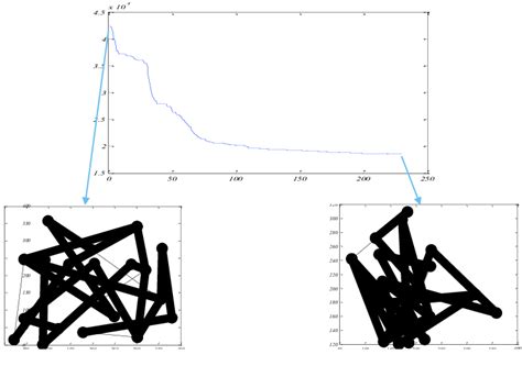 Convergence Curve Of Pso Initial Random Solution And Optimal