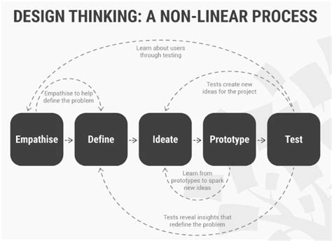 Linear And Non Linear Thinking Style Design Talk