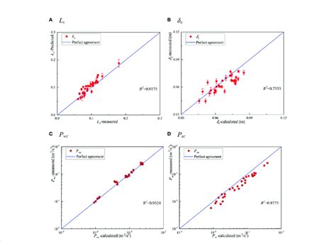 A Comparison Of Predicted And Measured Values Of Shear Length Scale L S