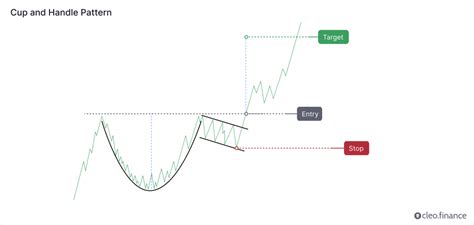 Chart Pattern Series Cup And Handle Pattern