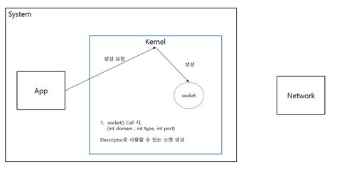 개발은 실용성이 있을때 의미가 있다 Daily Book 네트워크unix 소켓 통신 개념 개발은 실용성이 있을때 의미가 있다 Daily Book 네트워크unix 소켓 통신 개념