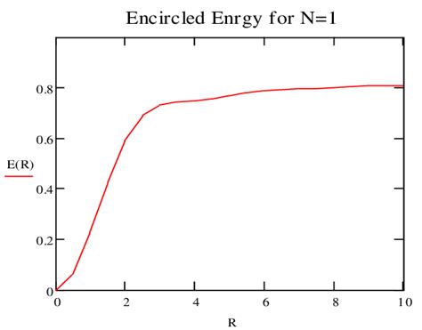Encircled Energy For One Aperture Of Diffraction Limited System