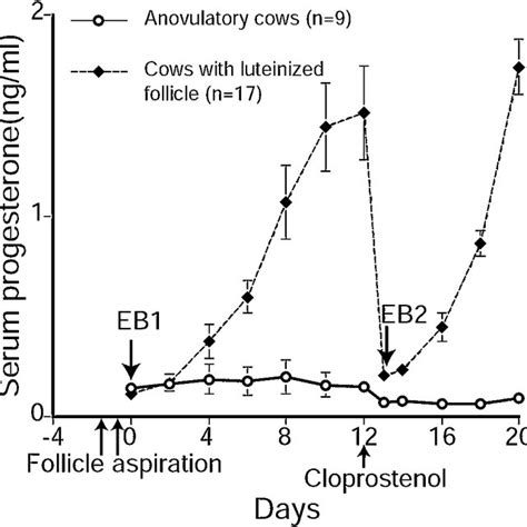Serum Progesterone Concentration Of Anovulatory Cows Controlled