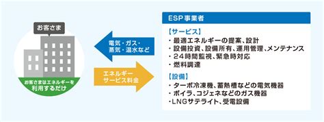 Esp（エネルギーサービスプロバイダ）（総合エネルギーサービス）｜e Waja（イーワジャ）沖縄電力のビジネスサポートサービス
