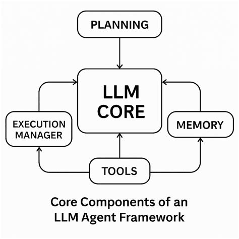 Llm Agent Frameworks 2025 Guide And Comparison