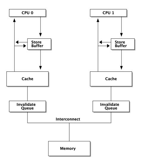 golang中的内存重排 memory reordering 学习笔记
