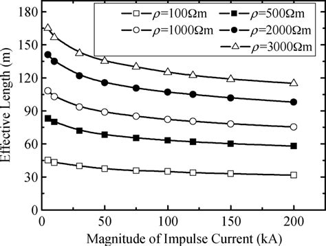 Influence Of The Impulse Current On The Effective Length Of The Download Scientific Diagram