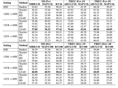 Lead Liberal Feature Based Distillation For Dense Retrieval Paper And Code Catalyzex